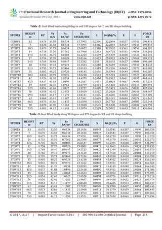 Analysis of Wind Response on Different Shapes of High Rise Mivan Wall ...