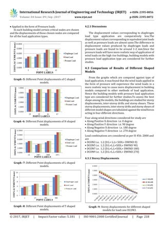Analysis of Wind Response on Different Shapes of High Rise Mivan Wall ...