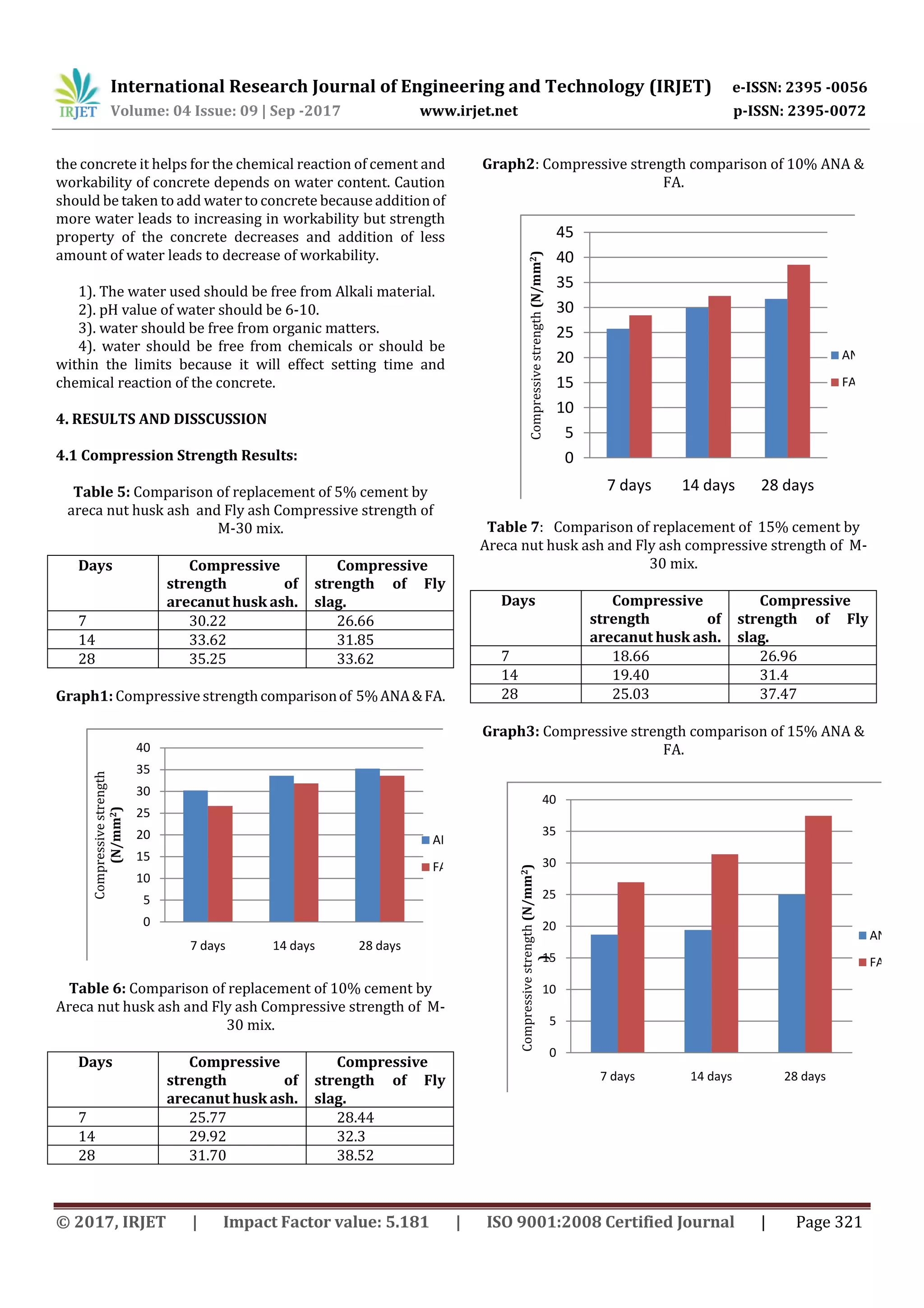 Comparative Study on Strength Properties of Concrete due to Partial ...