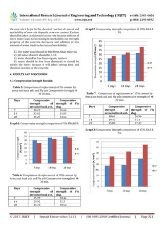 Comparative Study on Strength Properties of Concrete due to Partial Replacement of Cement by ...