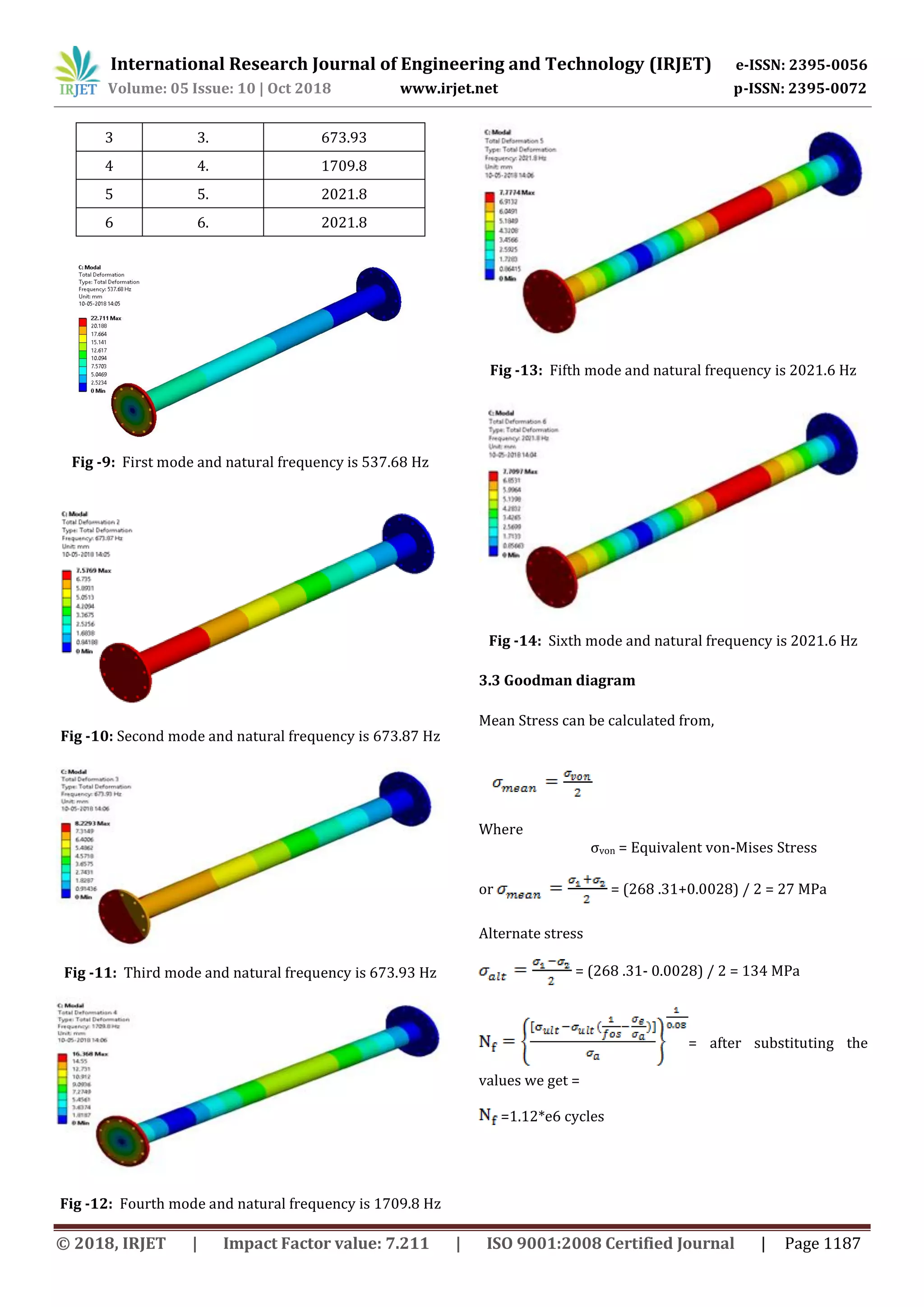 IRJET- Design Optimization and Analysis of a One Piece Composite Drive Shaft for Rear Wheel | PDF