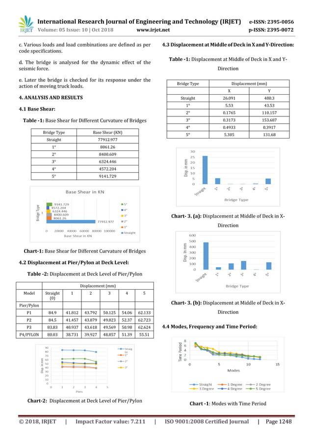 IRJET- Seismic Analysis of Curve Cable-Stayed Bridge | PDF