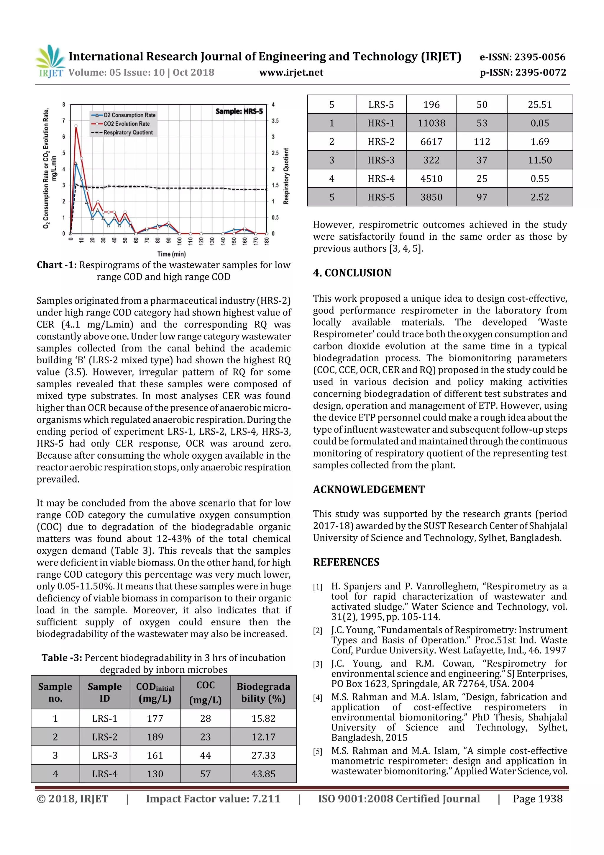 IRJET- Design and Fabrication of a Micro-Respirometer to Measure the ...
