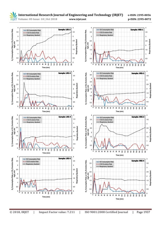 IRJET- Design and Fabrication of a Micro-Respirometer to Measure the ...