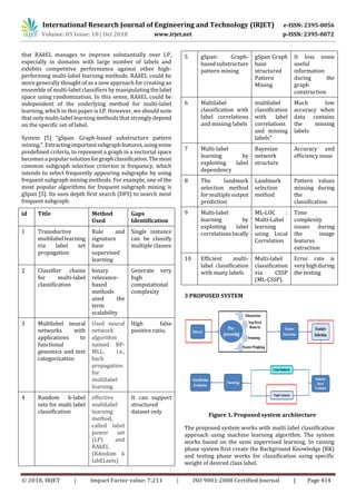 IRJET- Multi Label Document Classification Approach using Machine Learning Techniques: A Survey ...