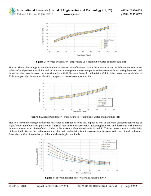 Irjet Experimental Analysis On Performance Of Closed Loop Pulsating