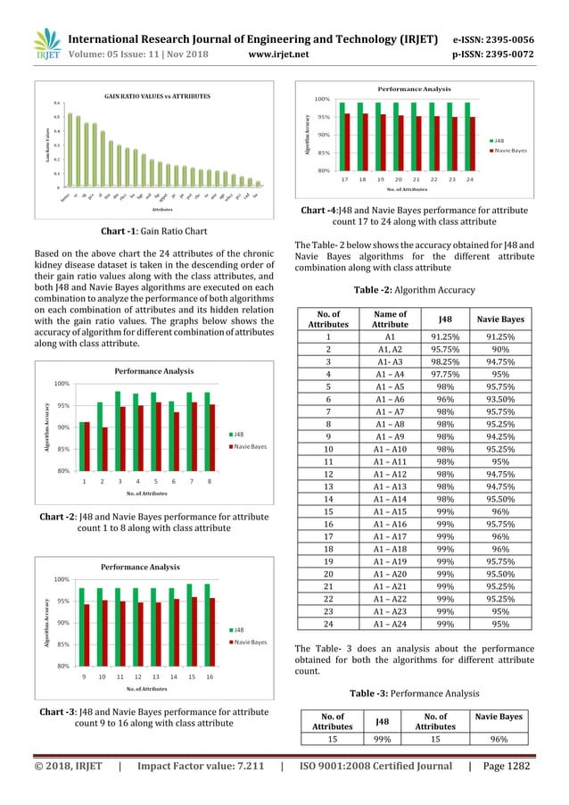 Irjet Feature Selection And Classifier Accuracy Of Data Mining Algorithms Pdf 3675