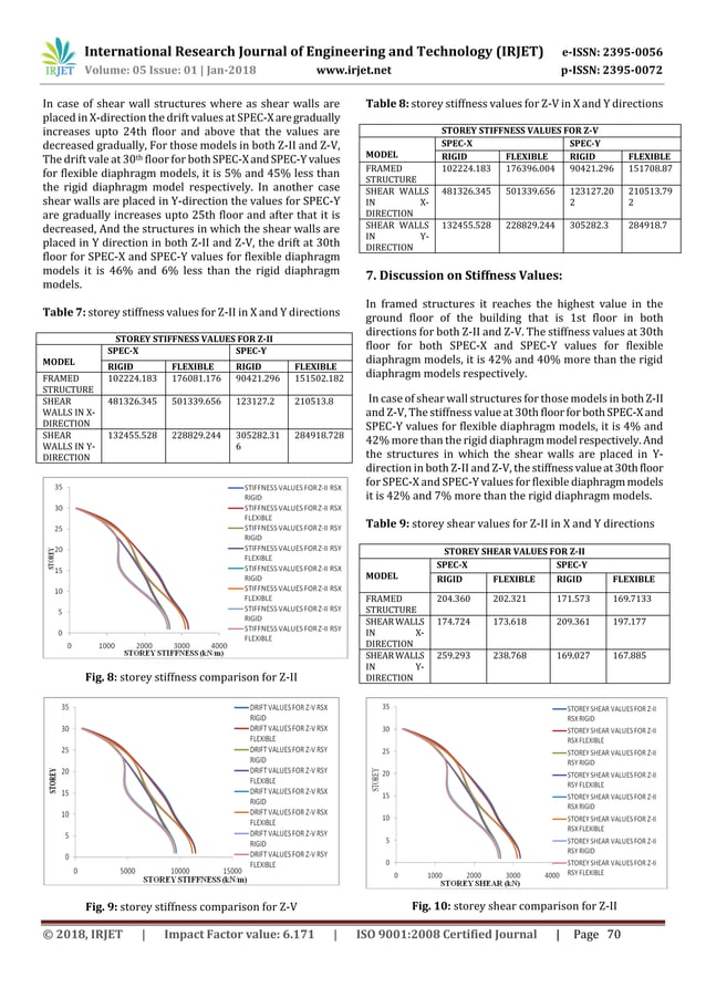 IRJET-Comparative Study of Rigid and Flexible Floor Diaphragm | PDF | Civil Engineering Industry ...