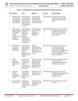 IRJET- Content based Medical Image Retrieval for Diagnosing Lung Diseases using CT Imaging Sign ...