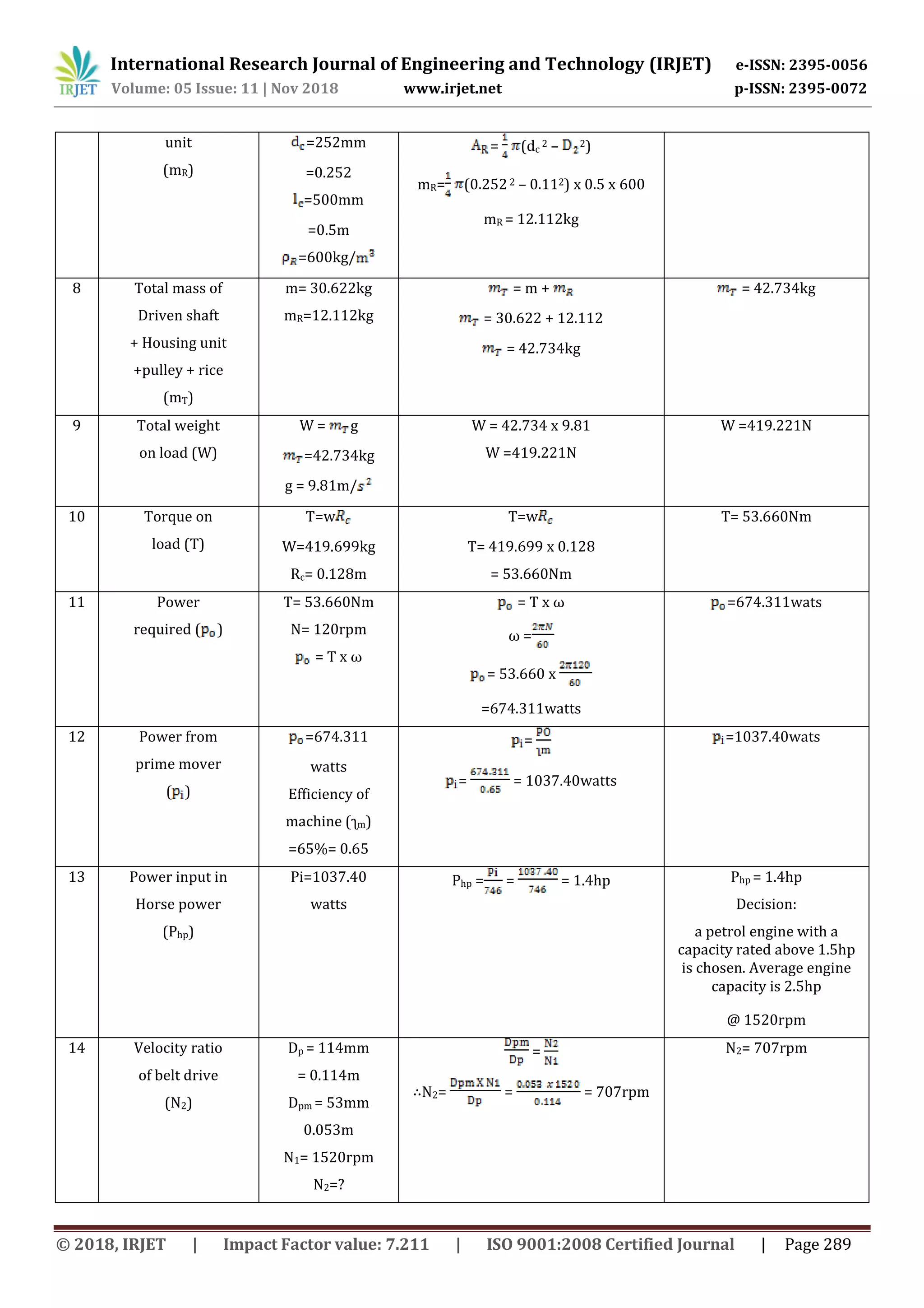 IRJET- Design and Deleopment of an Ofada Rice Hulling Machine | PDF