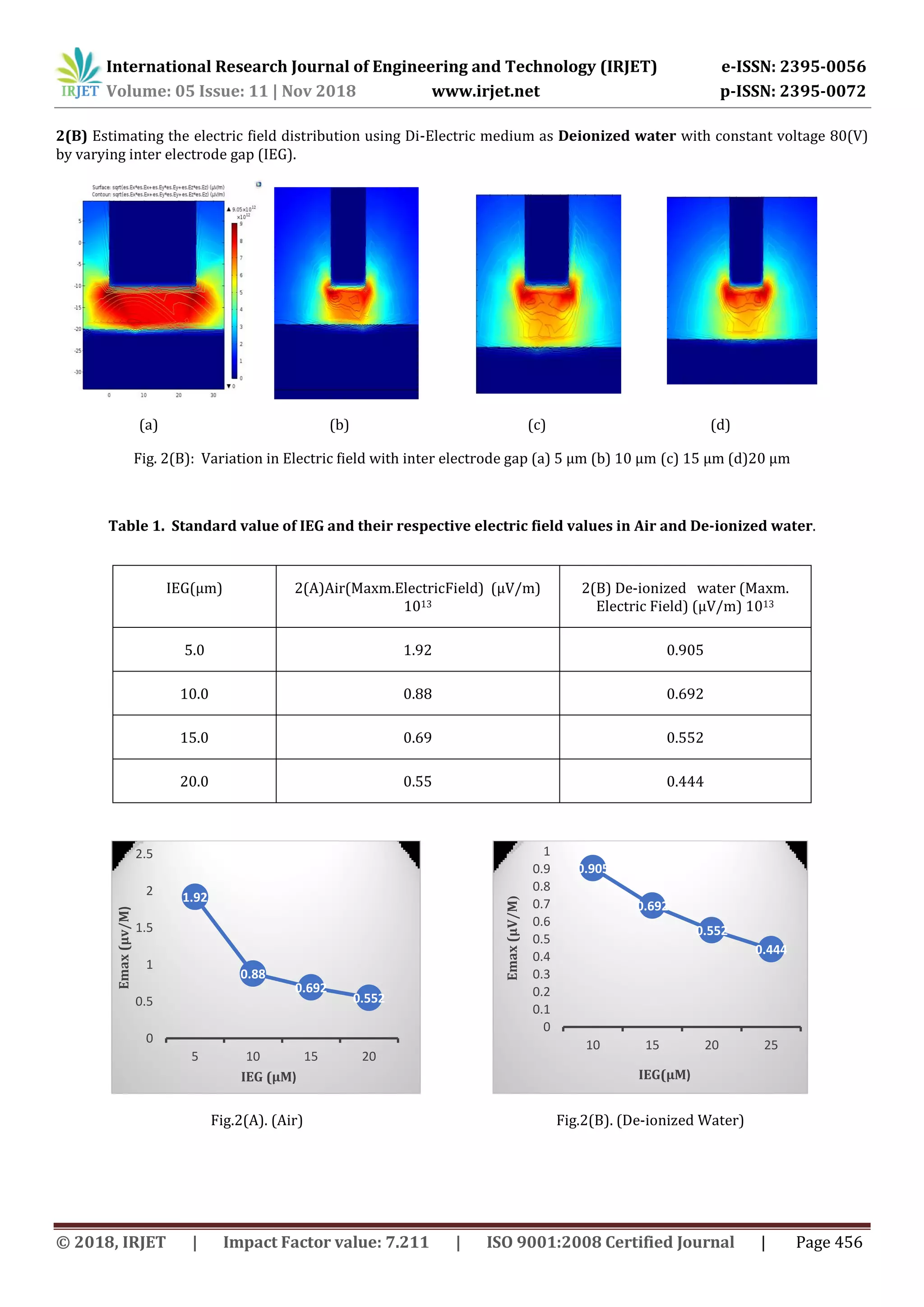 IRJET- Modeling and Simulation of Electric Discharge Machine (EDM) and ...