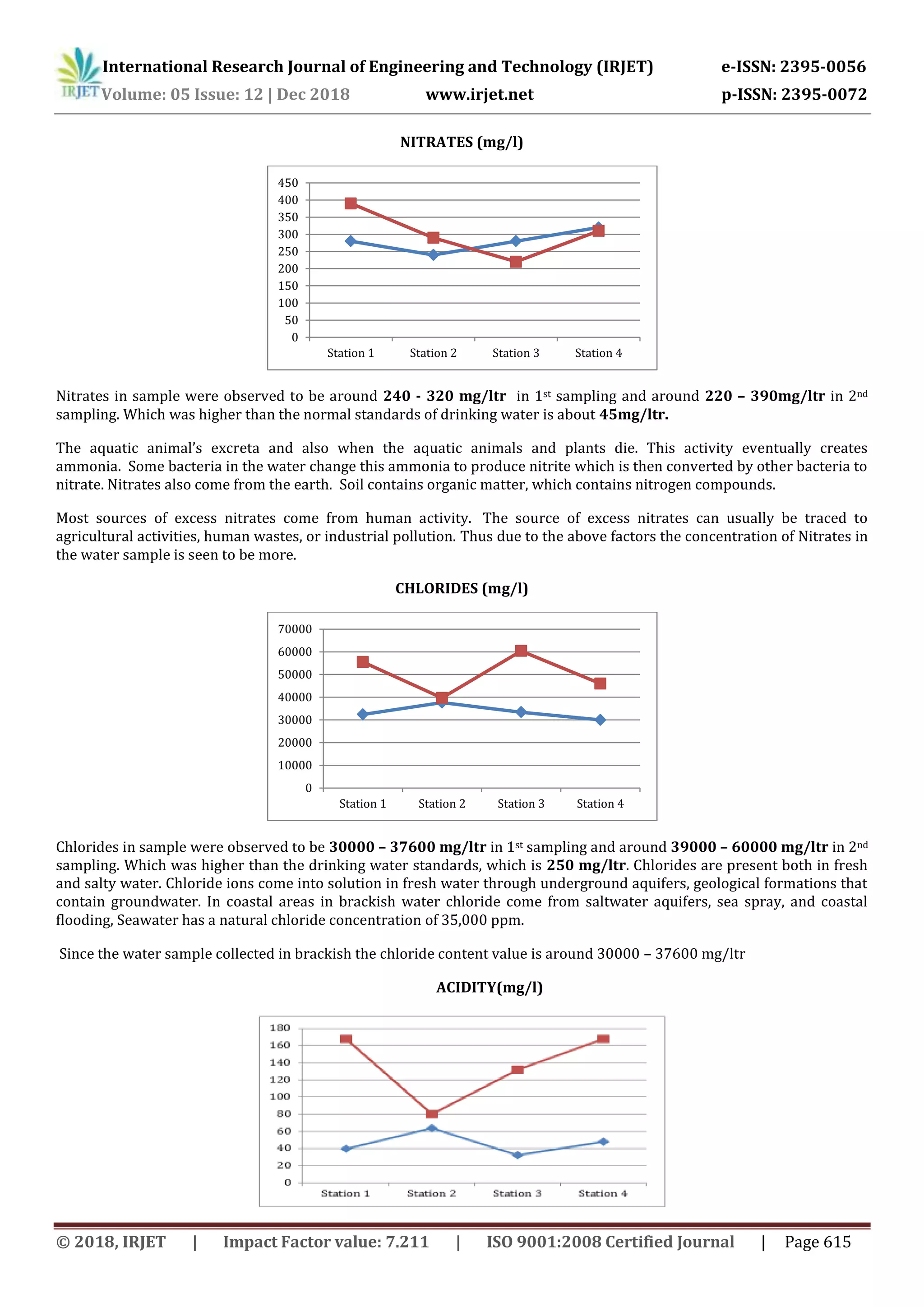 IRJET- Water Quality Analysis of Aghanashini Estuary,Karnataka –A Case ...