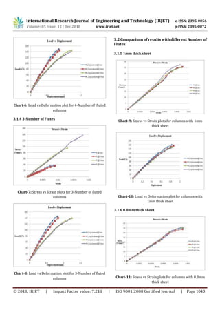 IRJET- An Analytical Study of Fluted Concrete Filled Steel Tubular Columns | PDF