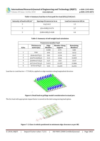 IRJET- Analysis and Design of Bridge Deck using Grillage Method - As ...