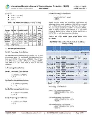IRJET- The Process of Edm Cutting Parameters Optimizing by using ...