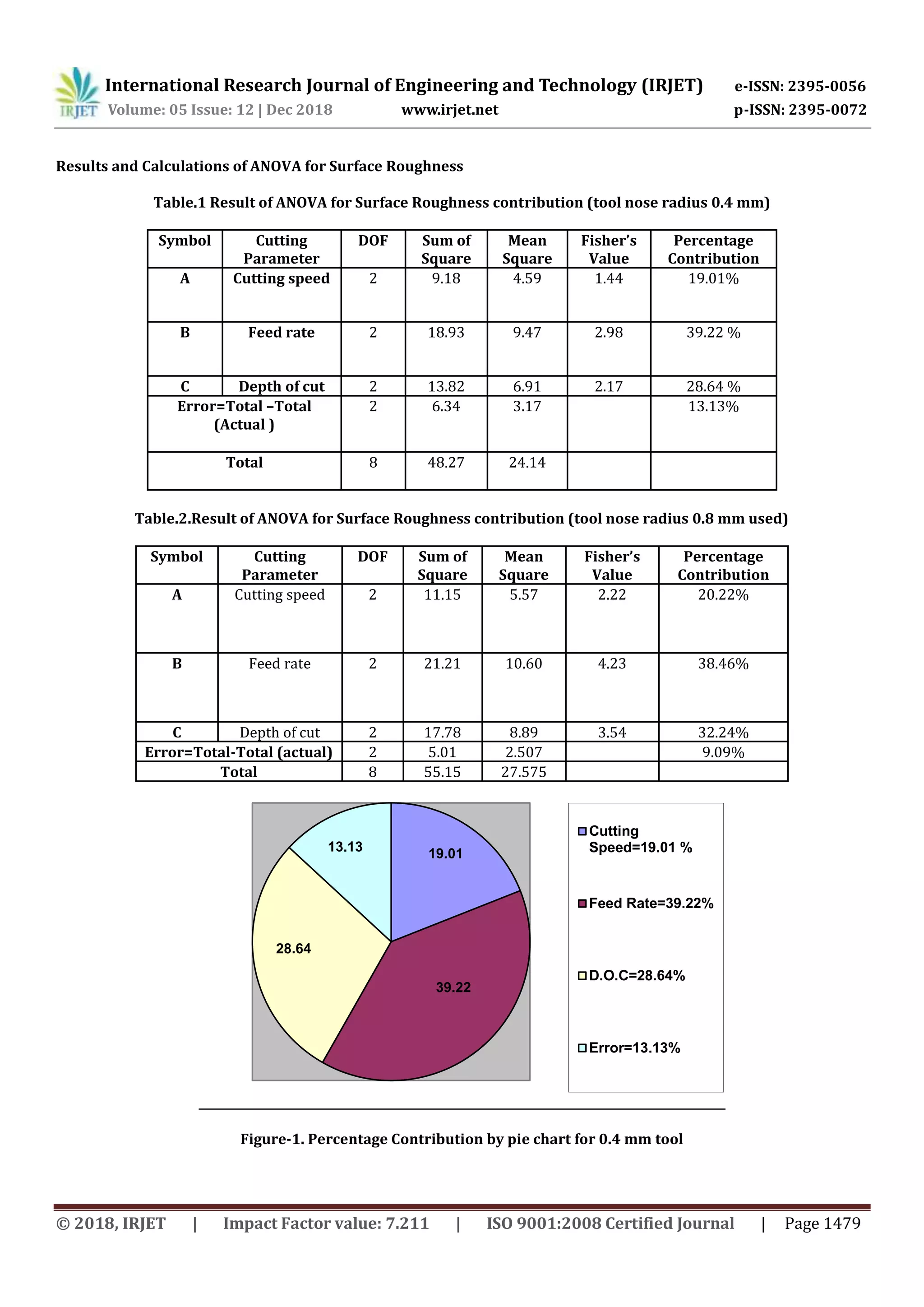 Irjet Parametric Optimization Of Turning Parameters Of Cnc Machine