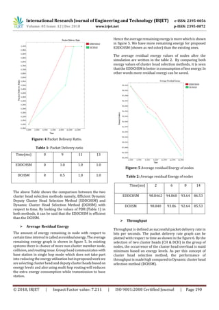 IRJET- An Efficient Dynamic Deputy Cluster Head Selection Method for Wireless Sensor Networks | PDF