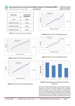 IRJET- Evaluation of Water Absorption and Sorptivity Properties of Fly ...