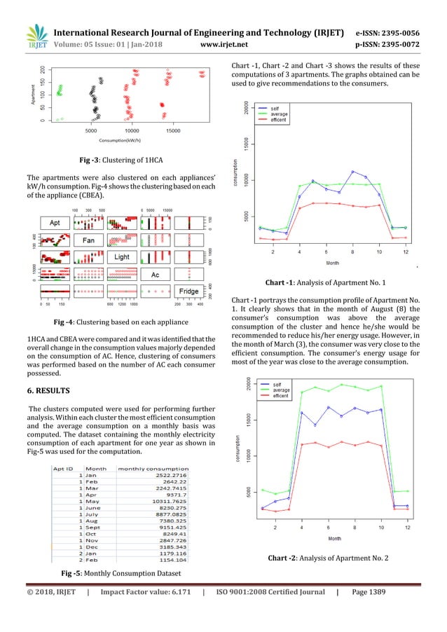 Analysis Of Electric Power Consumption Using Smart Meter Data Pdf
