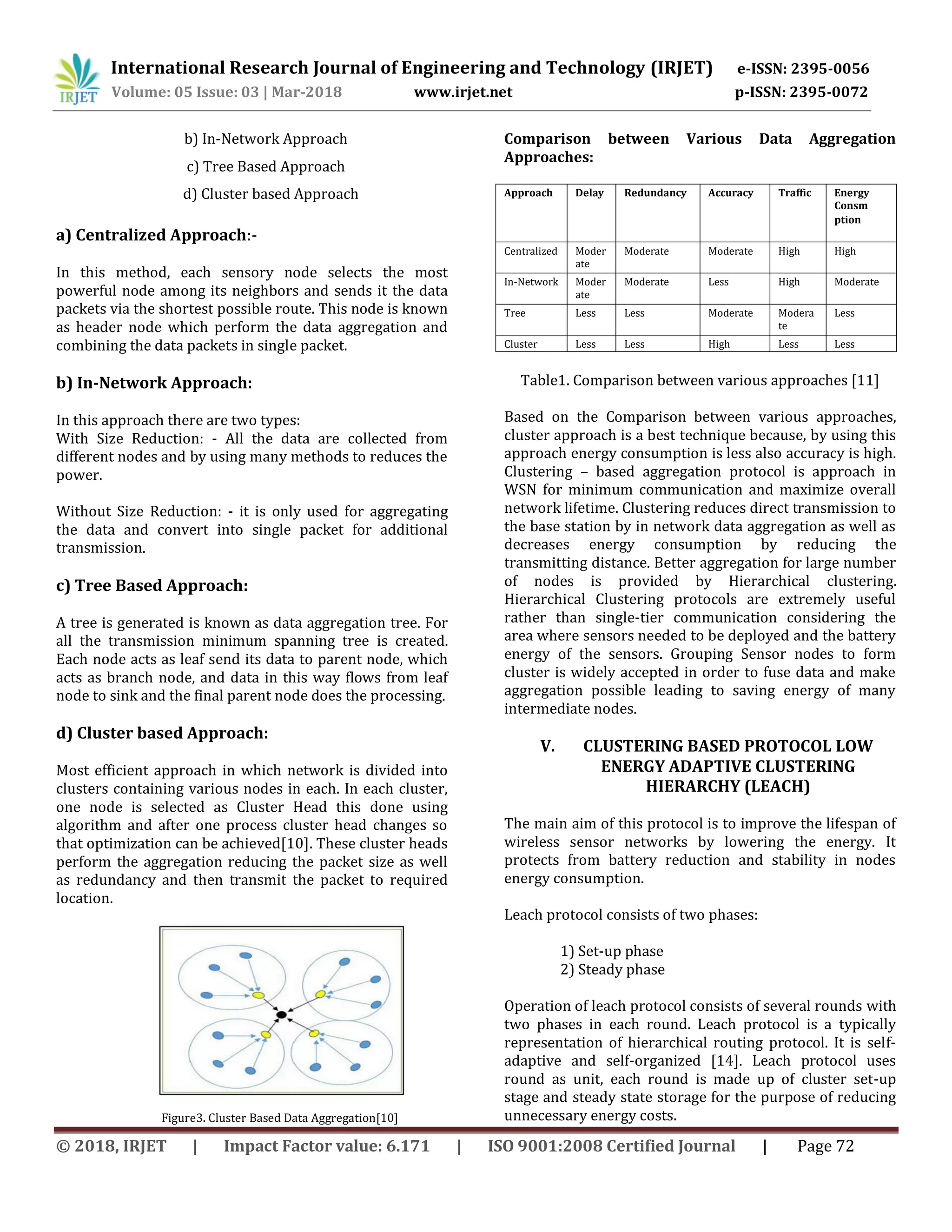 A Survey On Data Aggregation Cluster Based Technique In Wireless Sensor Network For Modern