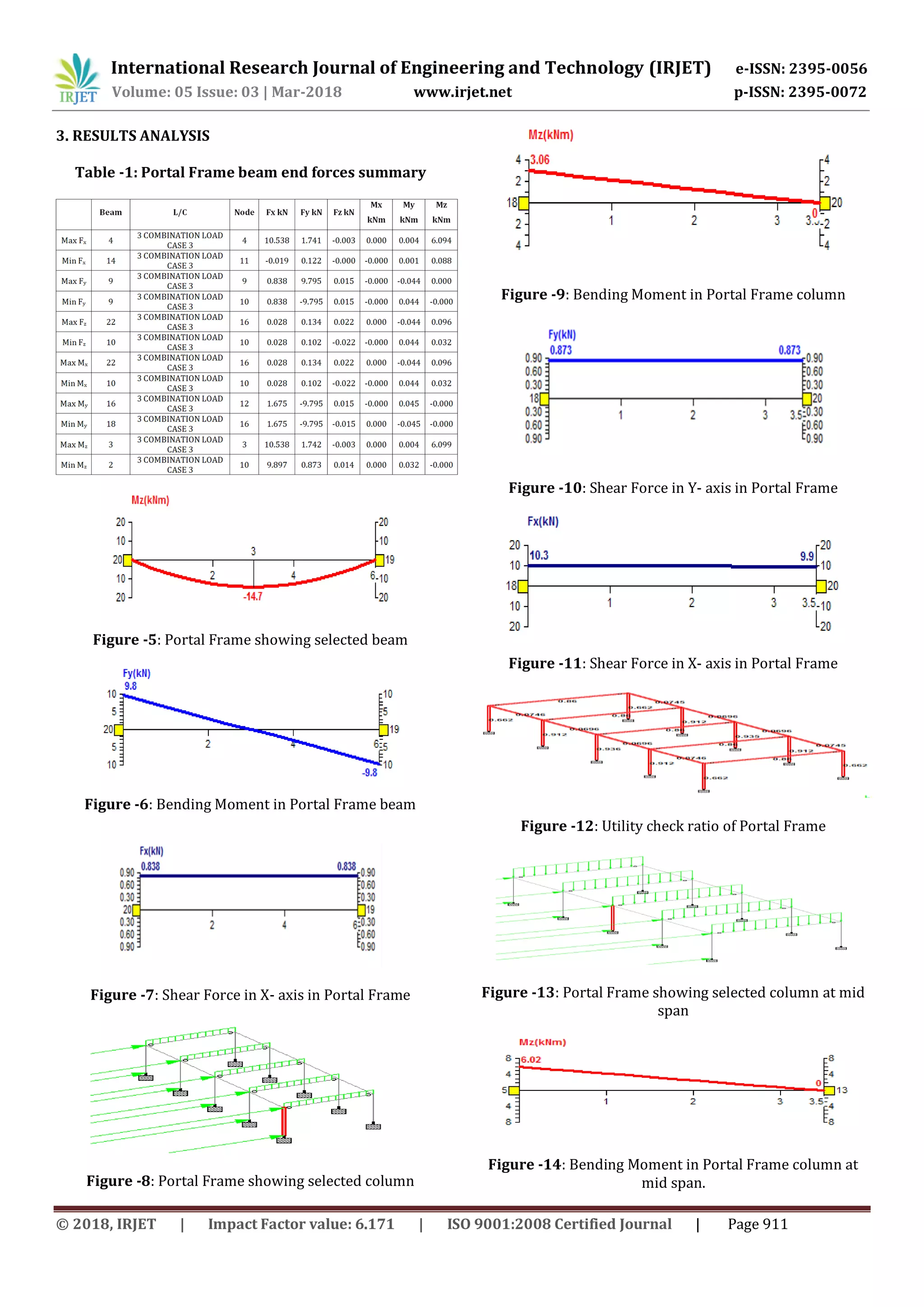 IRJET- Elastic-Plastic Analysis of Plane Portal Frame by STAAD | PDF
