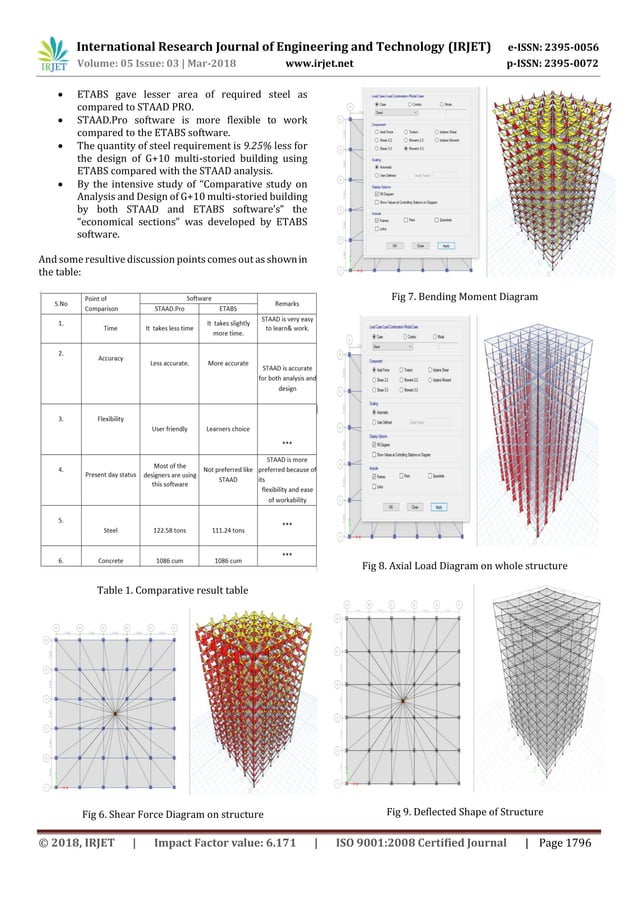 IRJET- Comparative Study on Analysis and Design of Regular Configuration of Building by Staad ...