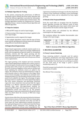 IRJET- Analysis of Brain Tumor Classification by using Multiple Clustering Algorithms | PDF ...