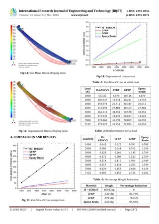 IRJET- Parametric Design and Comparative Analysis of Multi Leaf Spring for Light Automotive ...
