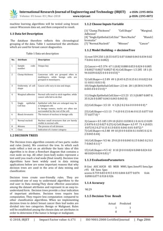IRJET- Diagnosis of Breast Cancer using Decision Tree Models and SVM | PDF