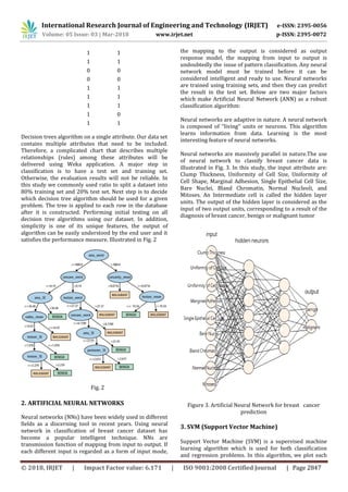IRJET- Diagnosis of Breast Cancer using Decision Tree Models and SVM | PDF