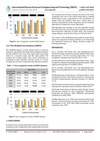 IRJET- Comparative Study of PCA, KPCA, KFA and LDA Algorithms for Face Recognition | PDF