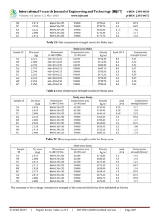 IRJET-Assessment of Production and Quality of Concrete Blocks in Dares ...