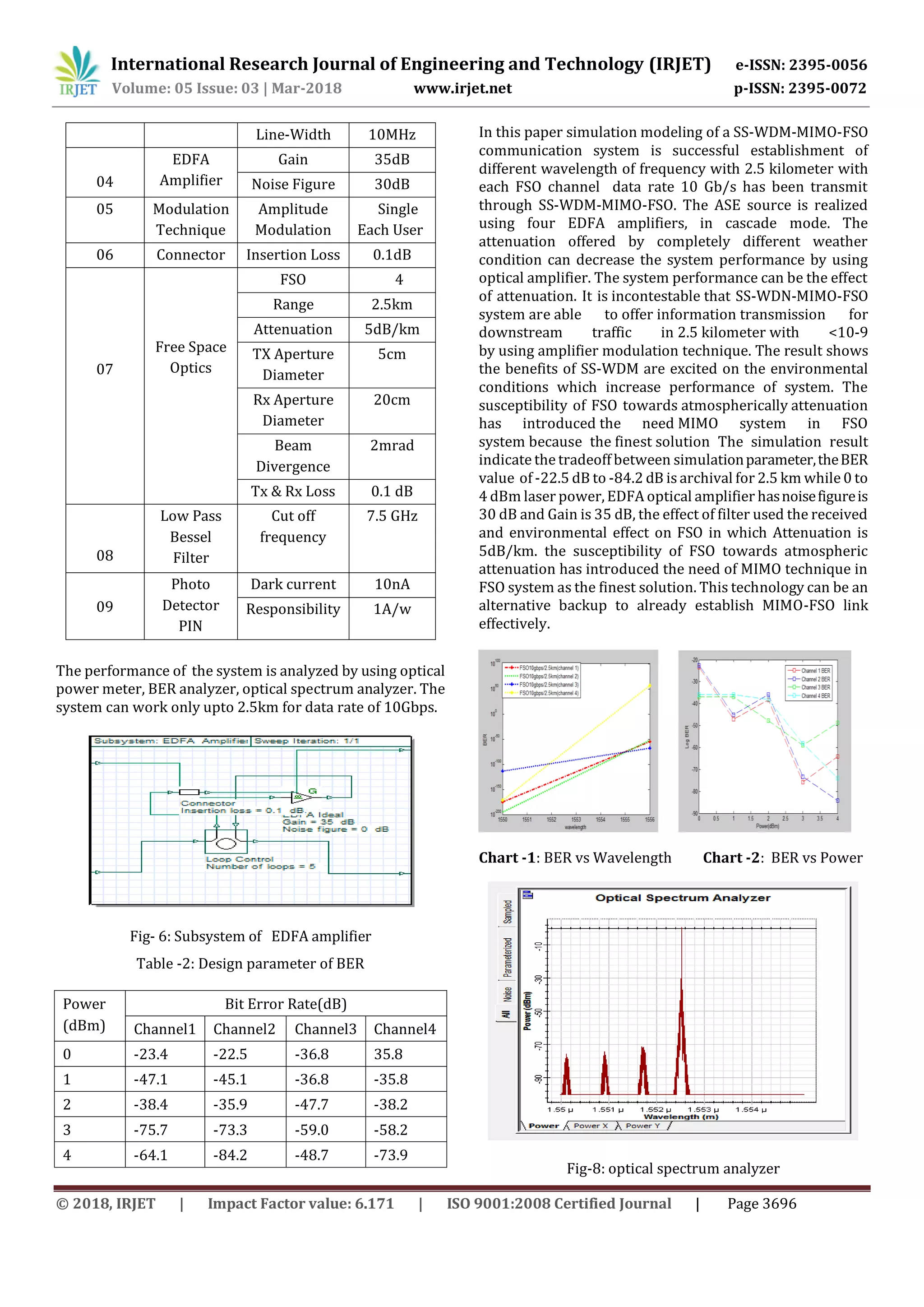 IRJET- Design & Performance Analysis of MIMO-FSO Communication System Based on Four channel ...