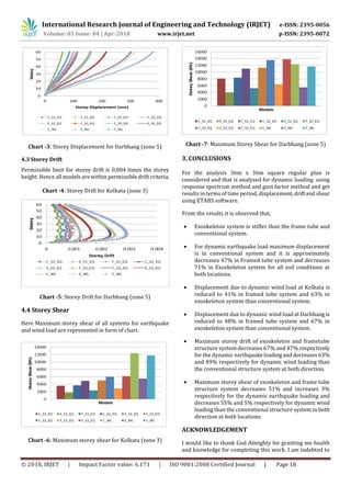 IRJET- Comparative Study of Performance of 60 Storey Steel Buildings with Exo-Skeleton, Framed ...
