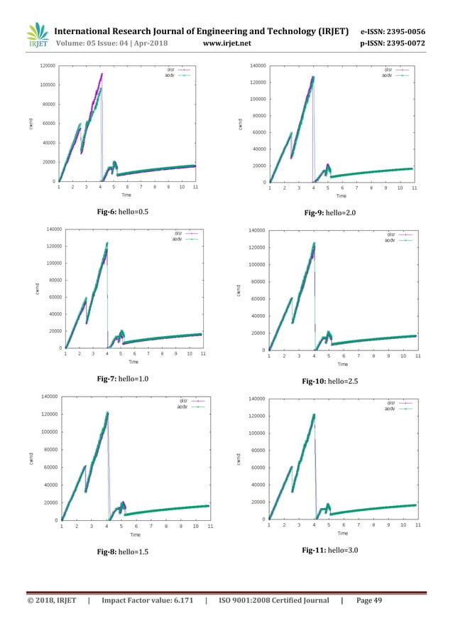 Irjet Performance Improvement Of Wireless Network Using Modern Simulation Tools Pdf