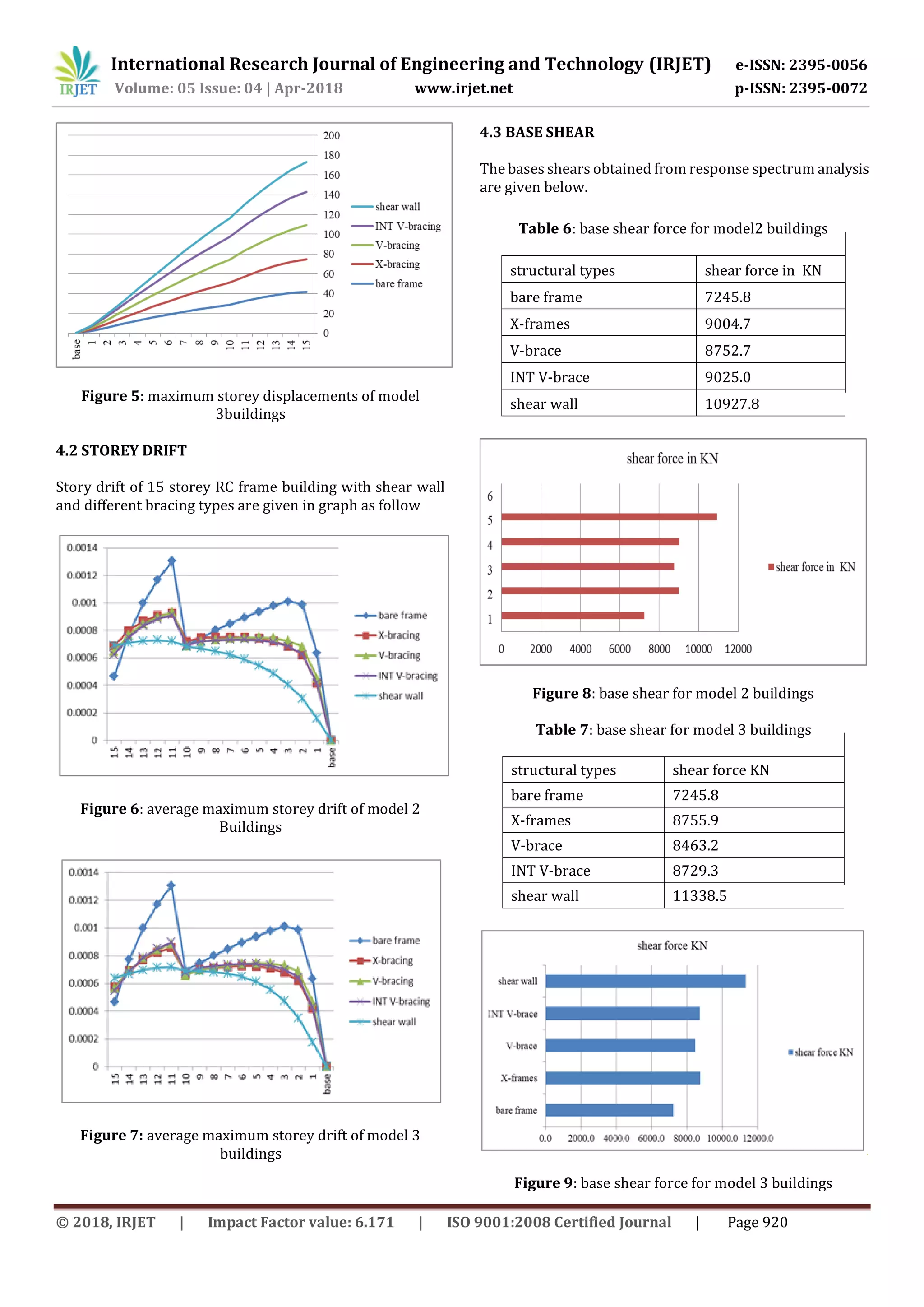 Irjet Comparative Seismic Evaluation Of Response Of Rc Building With Shear Wall Frame And
