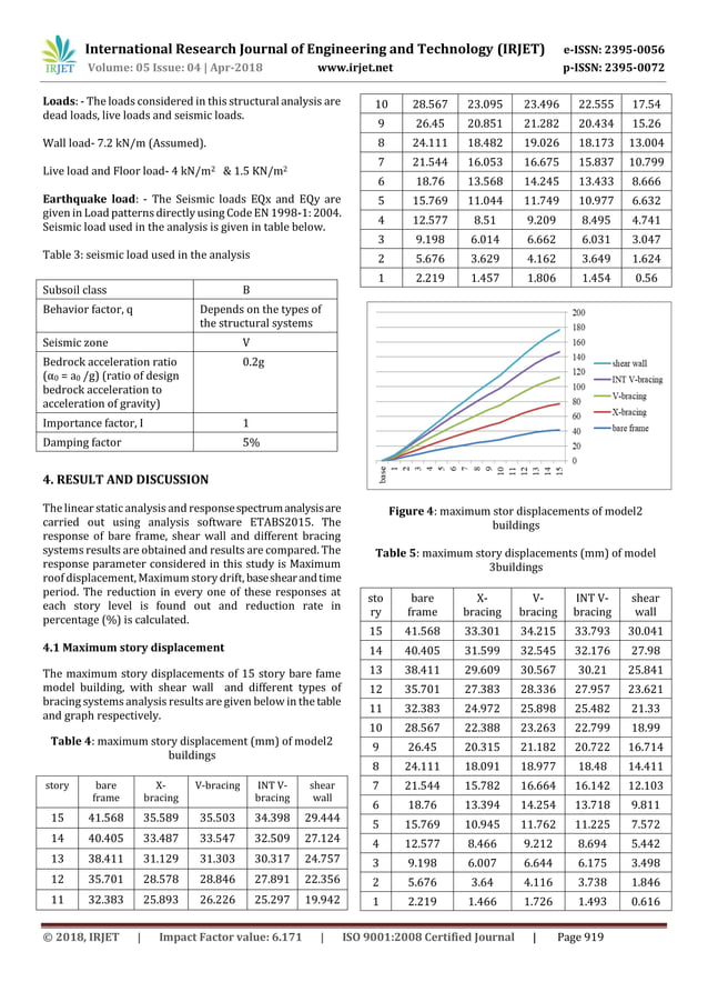 Irjet Comparative Seismic Evaluation Of Response Of Rc Building With Shear Wall Frame And