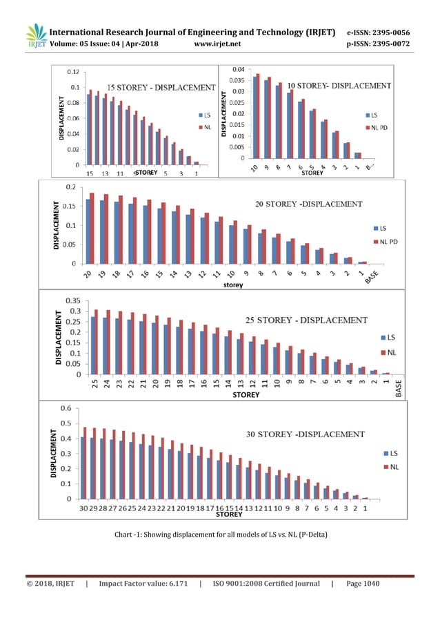 IRJET- Study of P-Delta Effect on High Rise RCC Structures | PDF