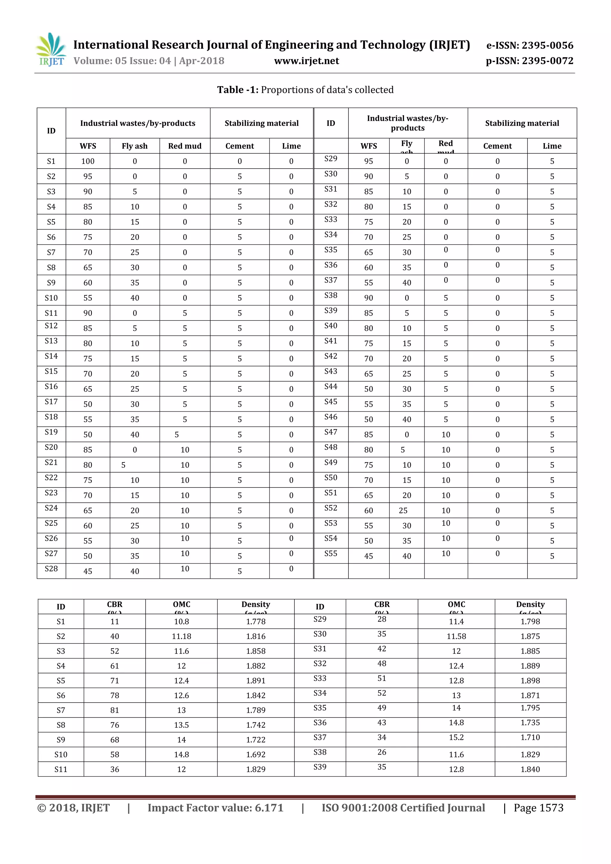 IRJET- Geotechnical Investigation of Different Soil Samples using ...