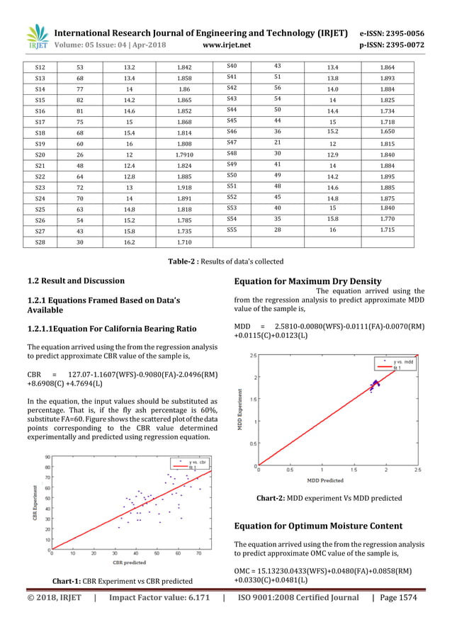 IRJET- Geotechnical Investigation of Different Soil Samples using Regression Analysis | PDF