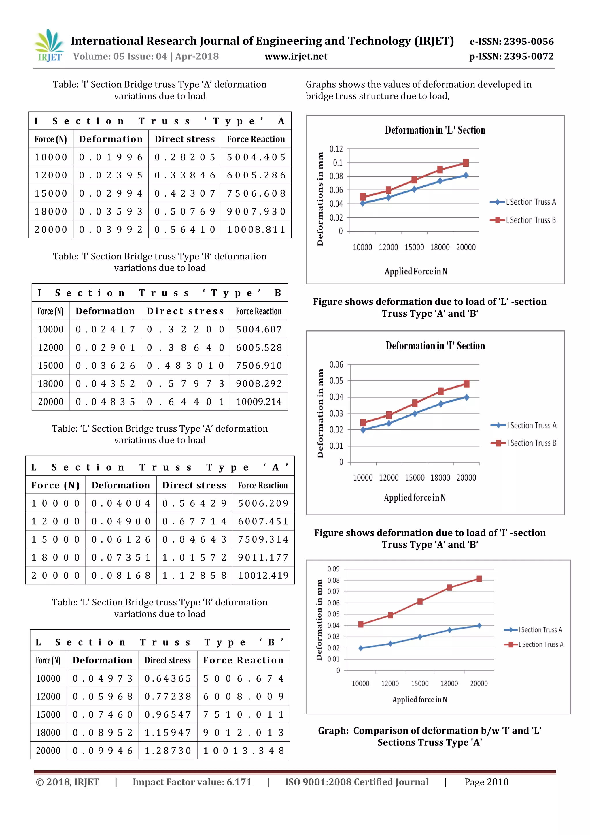 IRJET- Truss Bridge Structure Frame Section Analysis by Using Finite Element Analysis | PDF ...
