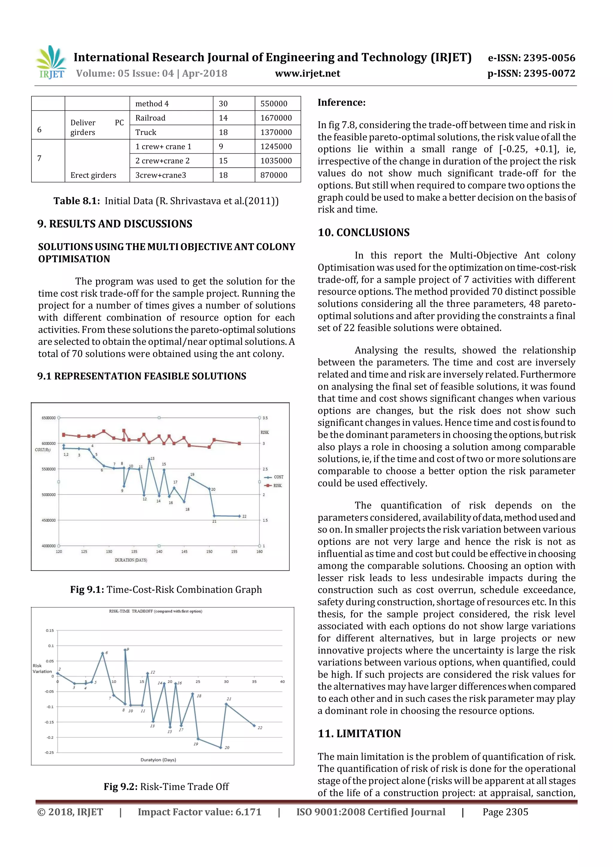 Time Cost Risk Optimization In Construction Work By Using Ant Colony Algorithm Pdf