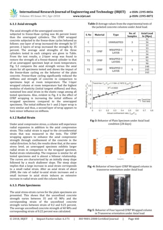 IRJET- External Strengthening of Reinforced Concrete Column with CFRP | PDF