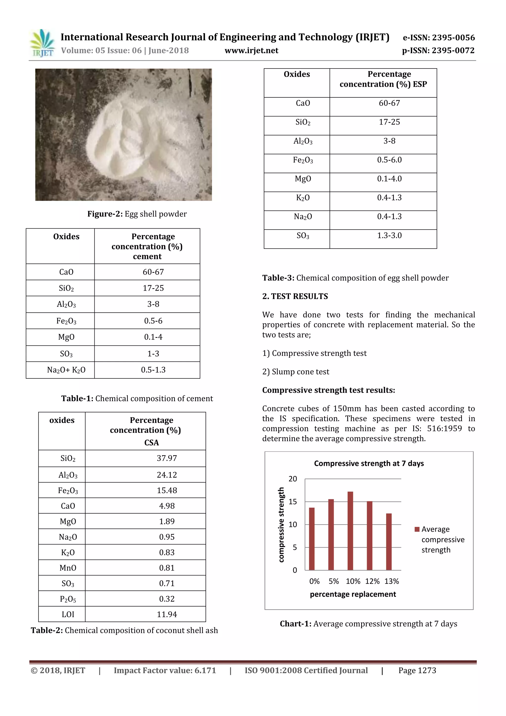 IRJET-Replacement of Cement with Coconut Shell ash and Egg Shell Powder ...