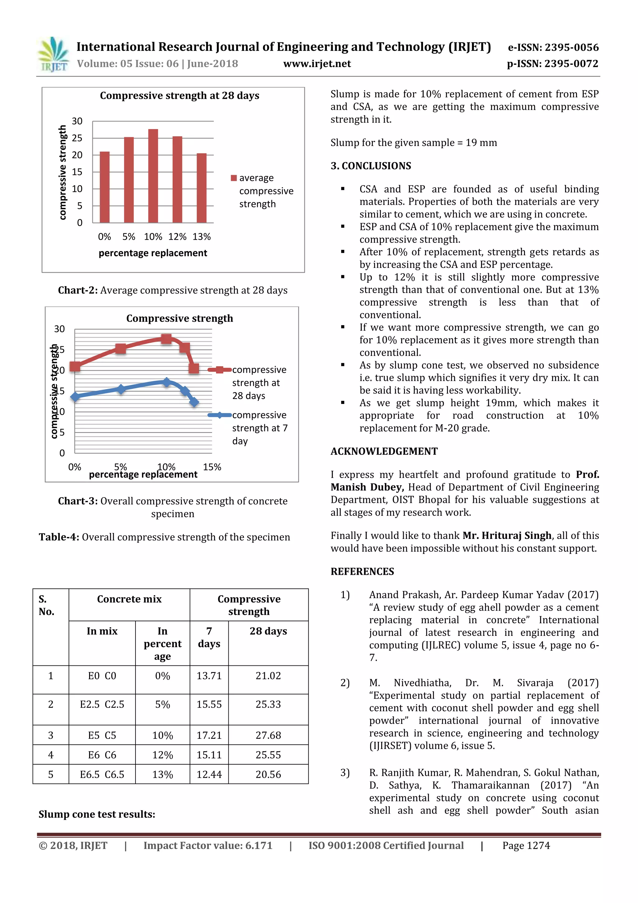 IRJET-Replacement of Cement with Coconut Shell ash and Egg Shell Powder ...