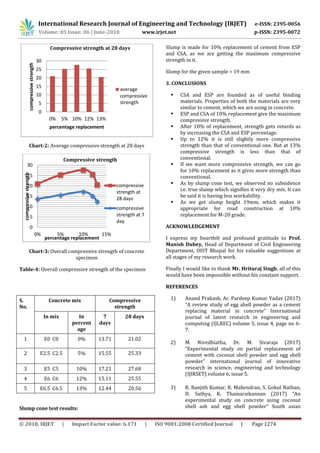 IRJET-Replacement of Cement with Coconut Shell ash and Egg Shell Powder ...