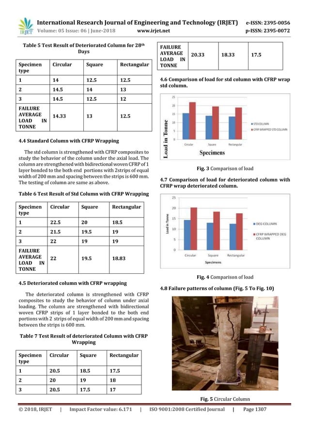 IRJET- CFRP Application in Retrofitting of RCC Column | PDF