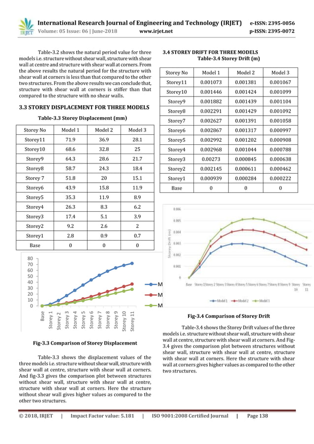 IRJET-Analysis of RC Structure with and without Shear Wall and Optimum Location of Shear Wall | PDF