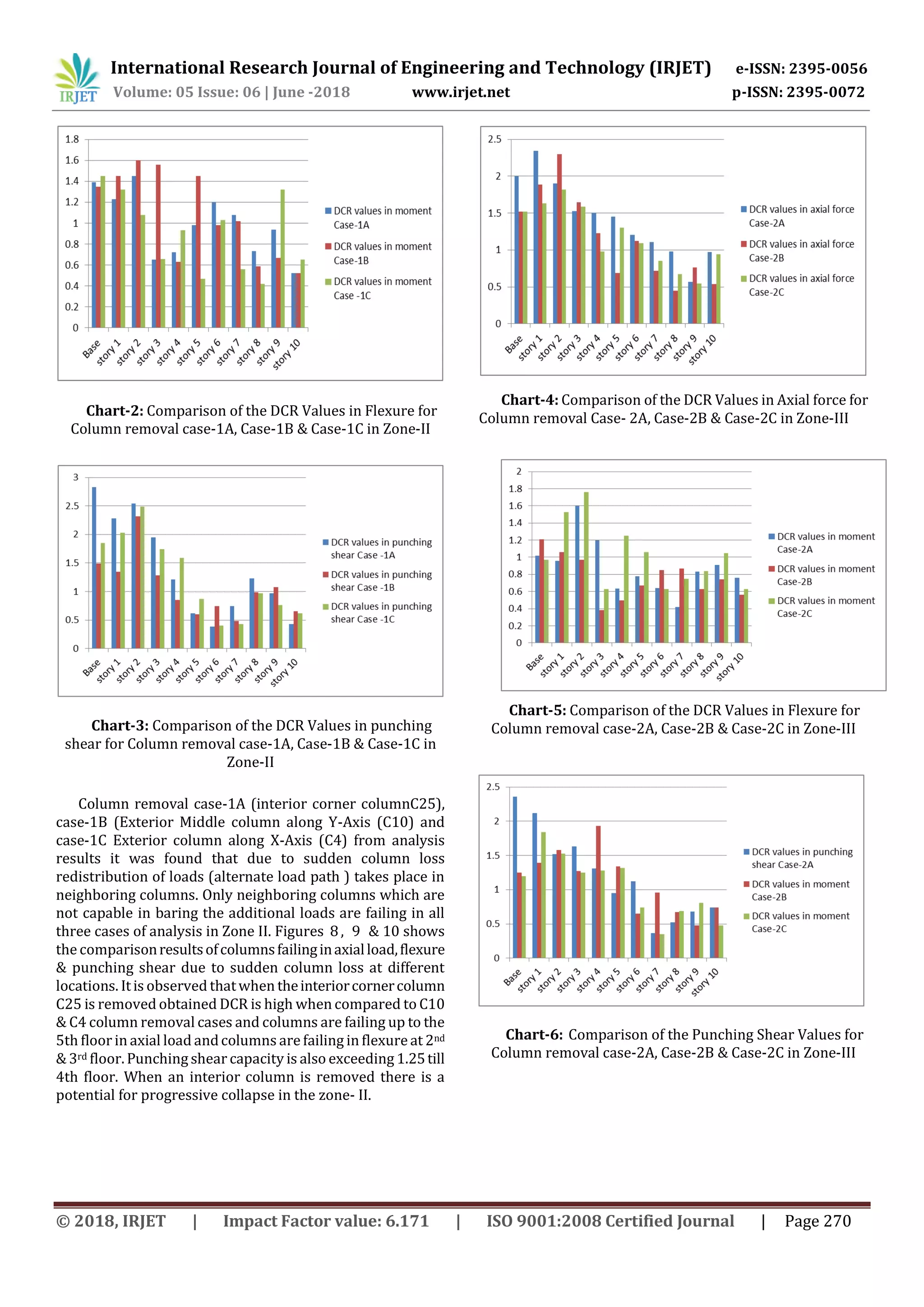 IRJET- Collapse Analysis of Irregular Flat Slab Structure at different Seismic Zones | PDF ...