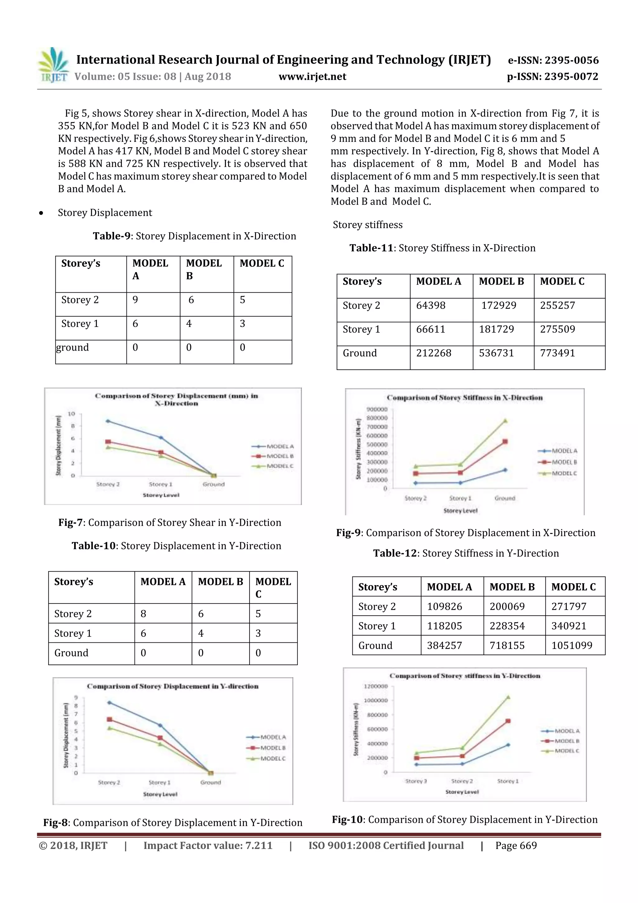 IRJET- Effect of Varying Temperature Load on RCC Structure by Seismic Analysis | PDF